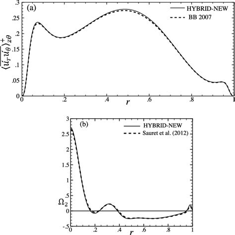 Comparison Of The Hybrid New Solver Results With Those Of Two Previous