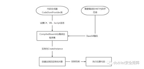 干货 NET WebShell 免杀系列之动态编译 Ivan1ee 博客园
