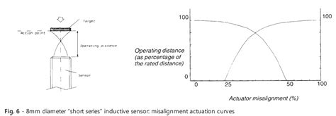 Inductive Sensor Misalignment Kanson Electronics