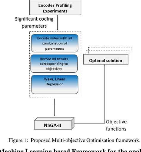 Figure 1 From A Machine Learning Based Framework For Parameter Based Multi Objective