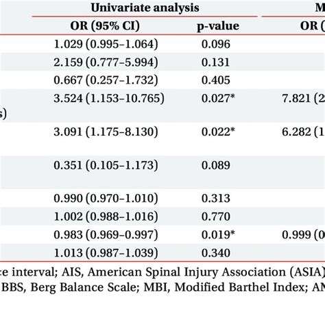 binary logistic regression of the variable factors for predicting