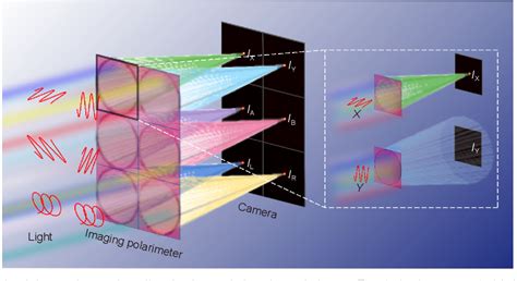 Figure 1 From Crosstalk Free Achromatic Full Stokes Imaging Polarimetry Metasurface Enabled By