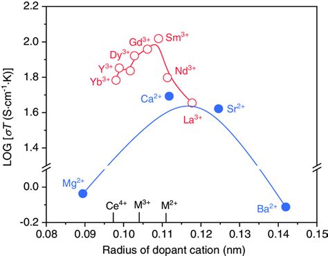 Ionic Conductivity Of Doped Ceria At 1073 K Against The Radius Of Download Scientific Diagram