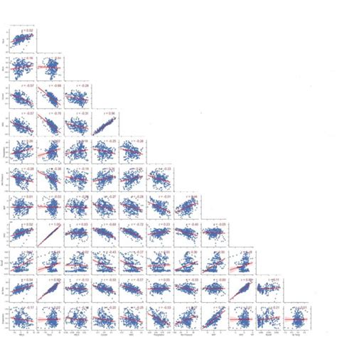 correlations values at the top of each subplot and regression fits