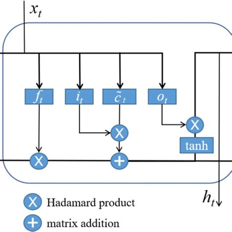 Illustration Of The Hidden Layer Unit Of Lstm Model Download Scientific Diagram