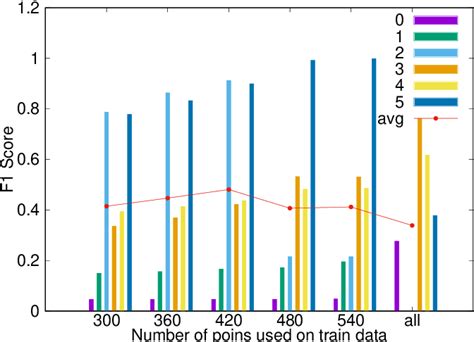 Figure 11 From Using Machine Learning For Anomaly Detection On A System
