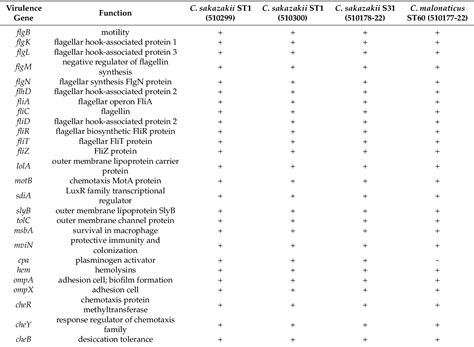 Table 1 From Characterization Of Cronobacter Sakazakii And Cronobacter Malonaticus Strains