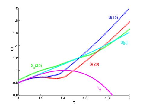 6 Numerical Minima For The Weighted Counting Measure On The Ag