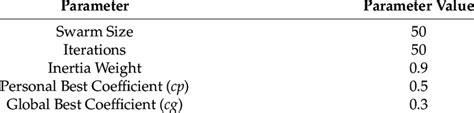 The Setting Of Pso Parameters Download Scientific Diagram