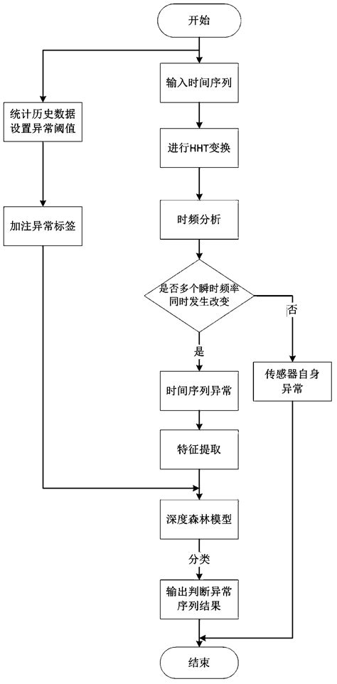 Hydraulic Engineering Anomaly Detection Method And System Eureka Patsnap Develop