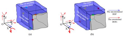 Possible Cases Of The Main And Auxiliary Mating Planes Of The Assembly Download Scientific