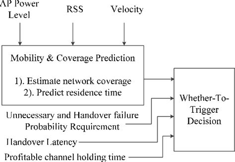 Figure From A Threshold Based Handover Triggering Scheme In Heterogeneous Wireless Networks
