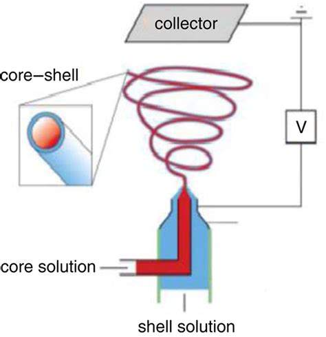 Synthesis And Characterisation Of Ceramic Core Shell Nanofibres Via