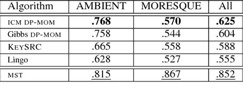 table 1 from fast inference for interactive models of text semantic