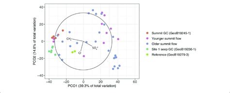 Principal Coordinates Pco Analysis Plot Of Microbial Communities