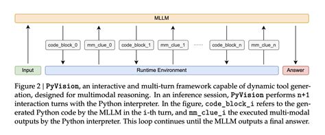 This Ai Paper Introduces Pyvision A Python Centric Framework Where Ai Writes Tools As It Thinks