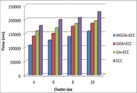 performance comparison of proposed and existing methods with time based