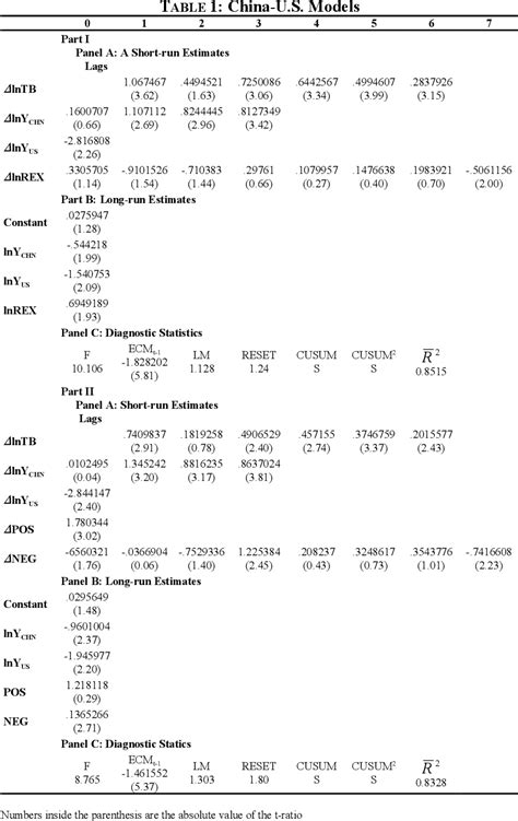table 1 from non linear autoregressive distributed lag model approach