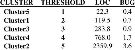 5 Level Clustering Result For Loc Metric And Bug Measure Download