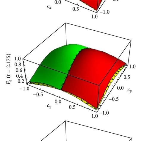 A The Comparison Between The Combined Perturbed Dimensionless