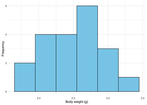 Histograms In R With Ggplot2