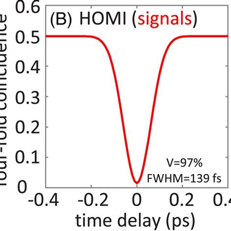 A Hom Interference Curve With A Signal And Idler From The Same Bbo Download Scientific Diagram A Hom Interference Curve With A Signal And Idler From The Same Bbo Download Scientific Diagram