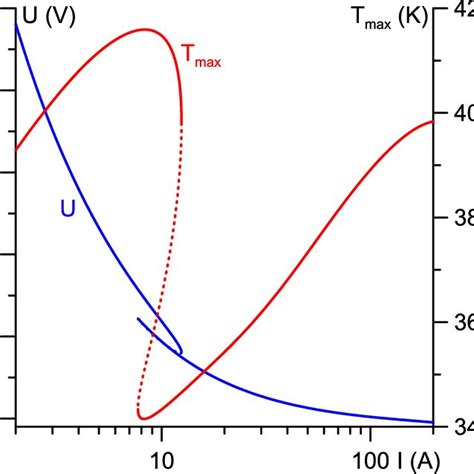 Current Voltage Characteristic And Maximum Temperature Of The Cathode