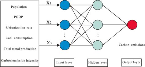 Bp Neural Network Structure Diagram Download Scientific Diagram