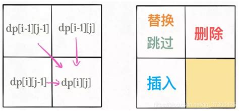 编辑距离 edit distance csdn博客