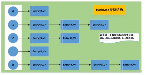 Hashmap底层存储原理hashmap底层数组存放的是地址还是值 Csdn博客