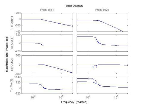 11 μ Synthesis 2 Closed Loop Transfer Functions Input 1 F E Input 2