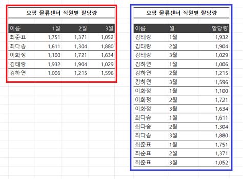 엑셀 데이터 구조 관리법 진짜 쓰는 실무 엑셀 네이버 블로그