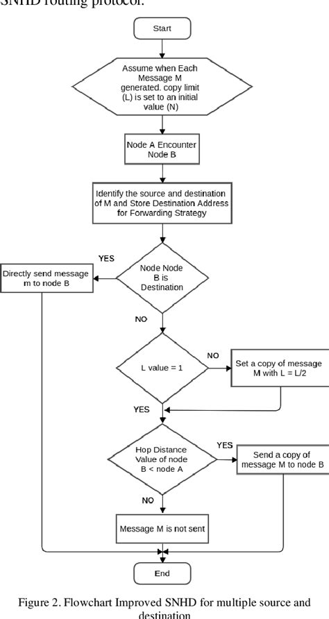 Figure 1 From Implementation Of Enhanced Spray Routing Protocol For Vdtn On Surabaya Smart City