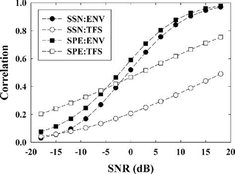 Figure 2 From Role And Relative Contribution Of Temporal Envelope And Fine Structure Cues In