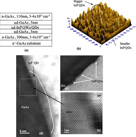 A Schematic Of The Layer Structure Of Ultrathin Qw And Qd Samples