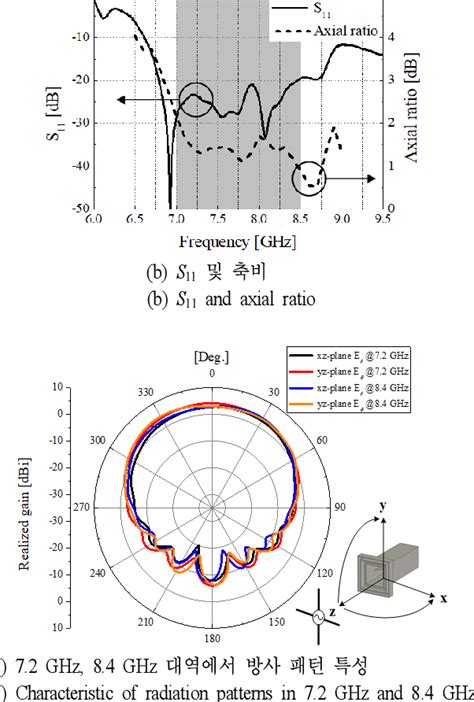 Figure 6 From Design Of Circular Polarized Waveguide Antennas With Hemispherical Coverage For