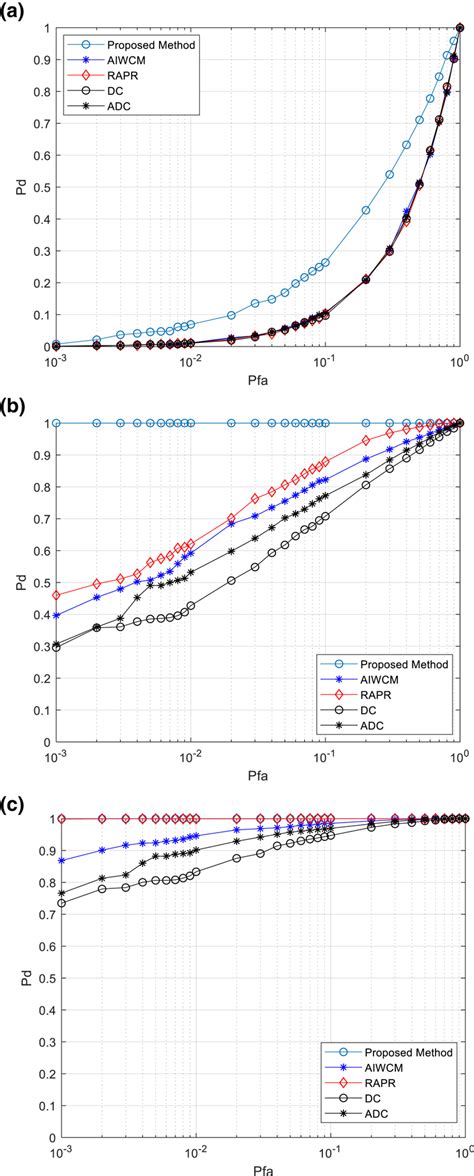 Roc Curves With Different Snr Levels A Snr −30 Db B Snr −6 Db