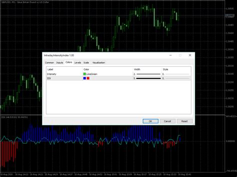 Intraday Intensity Index Trading Indicators MetaTrader