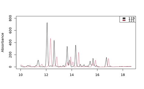 Plot Traces From List Of Chromatograms — Plotchroms • Chromatographr
