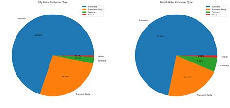 Python数据分析 酒店预定分析预测酒店数据分析 Csdn博客