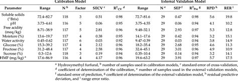 performance statistics of calibration and external validation models