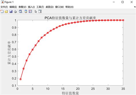 主成分分析pca降维可视化pca降维算法 Matlab源代码