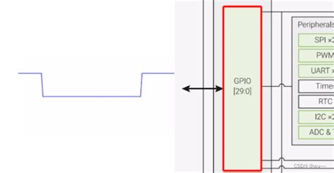 微雪树莓派pico笔记——2外设gpio（实现led点亮）pico Gpio Csdn博客