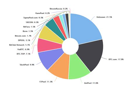 Bitcoin Hashrate Hits 3 Month High Is Btc Price Next