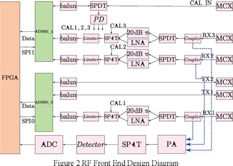 figure 2 from design and implementation of high precision synchronized