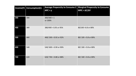 Consumption Function Assignment Of Macroeconomic Pptx Economy