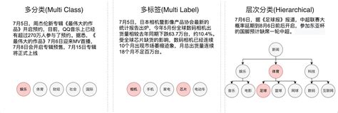 NLP从零入门预训练时代下深度学习模型的文本分类算法超多干货小白友好内附实践代码和文本分类常见中文数据集 不要辣椒不要酱 博客园
