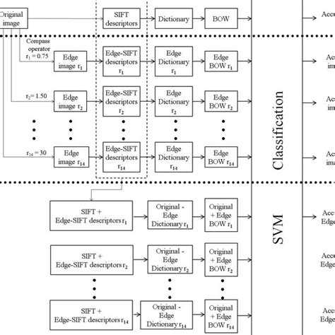 Diagram Of The Image Classification Process When Using I Dense Sift