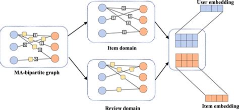 Learning User And Item Representations Through Agcnwe First Extract