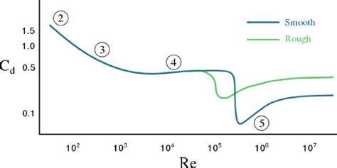 A Graph Of Aerodynamic Drag Coefficient Against Reynolds Number [16